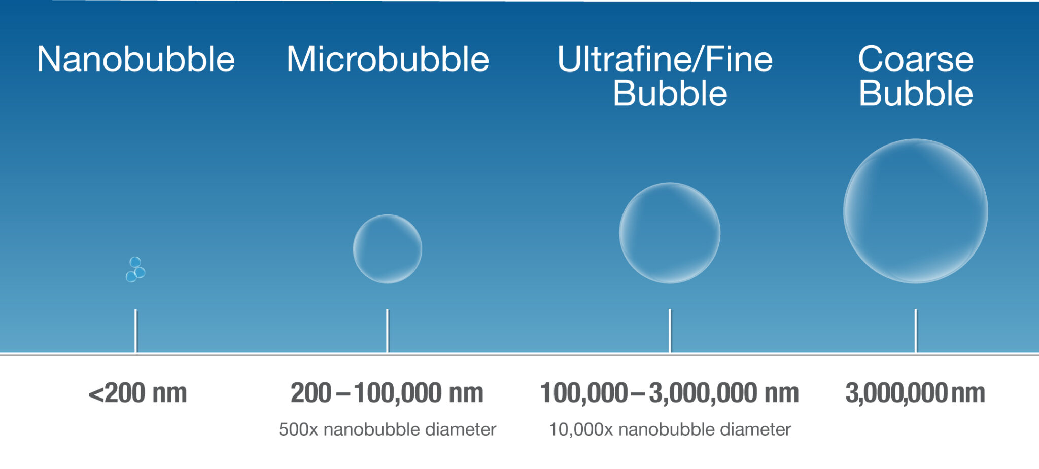 What are Nano Bubbles and How Do They Work? - SupaO²